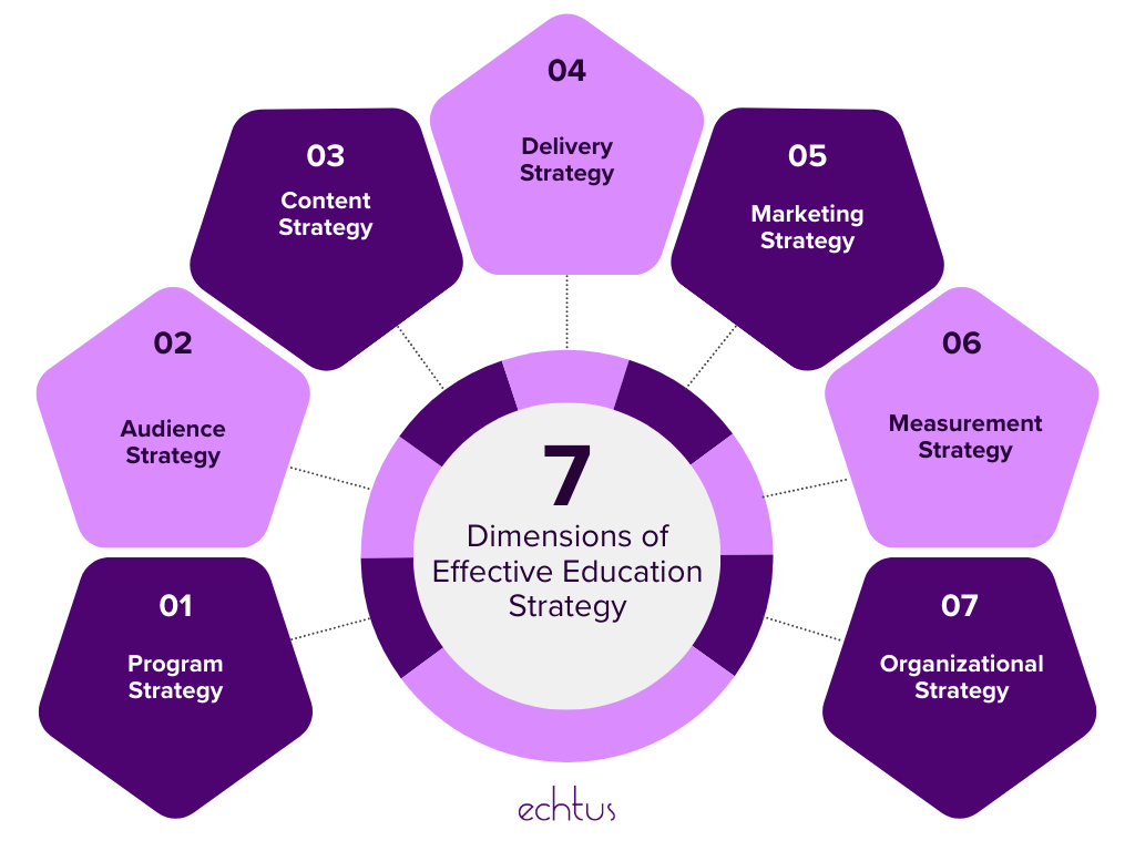 7 Dimensions of Education Strategy for Smart Companies — Echtus