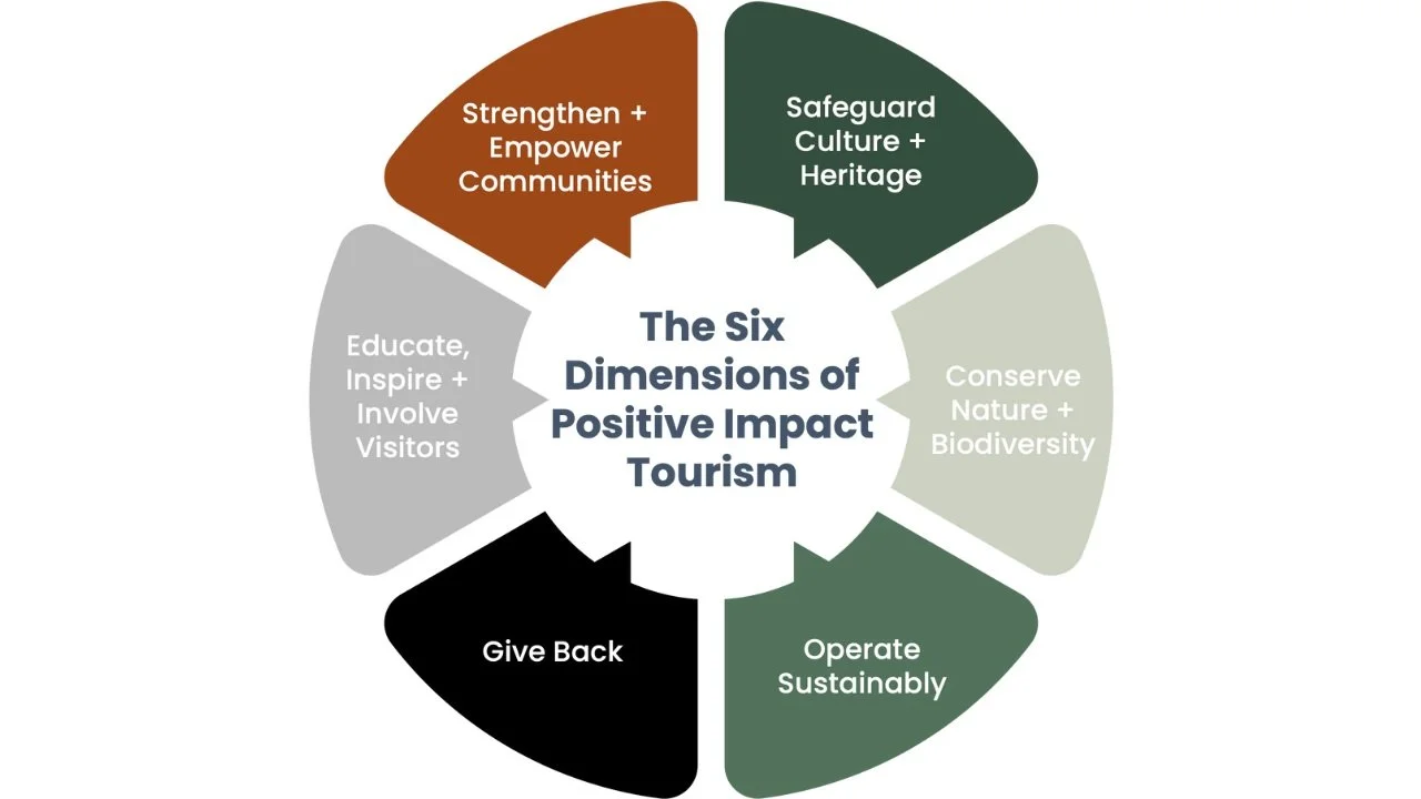 A Framework For Positive Impact Tourism — Travel Better