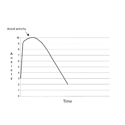 What is Exposure — Graded Exposure Treatment for Chronic Pain