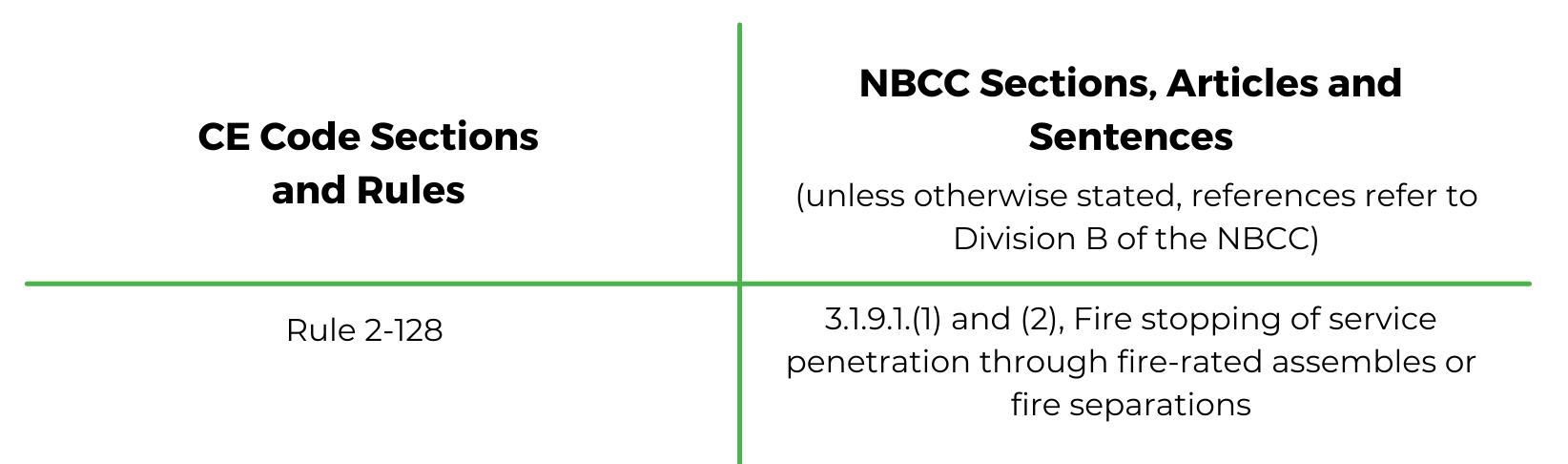 Fire Stop Requirements of the National Building Code of Canada (NBC ...