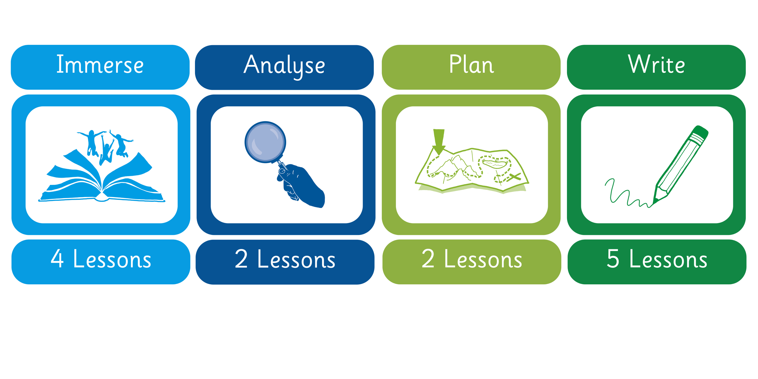 A River — Literacy Counts