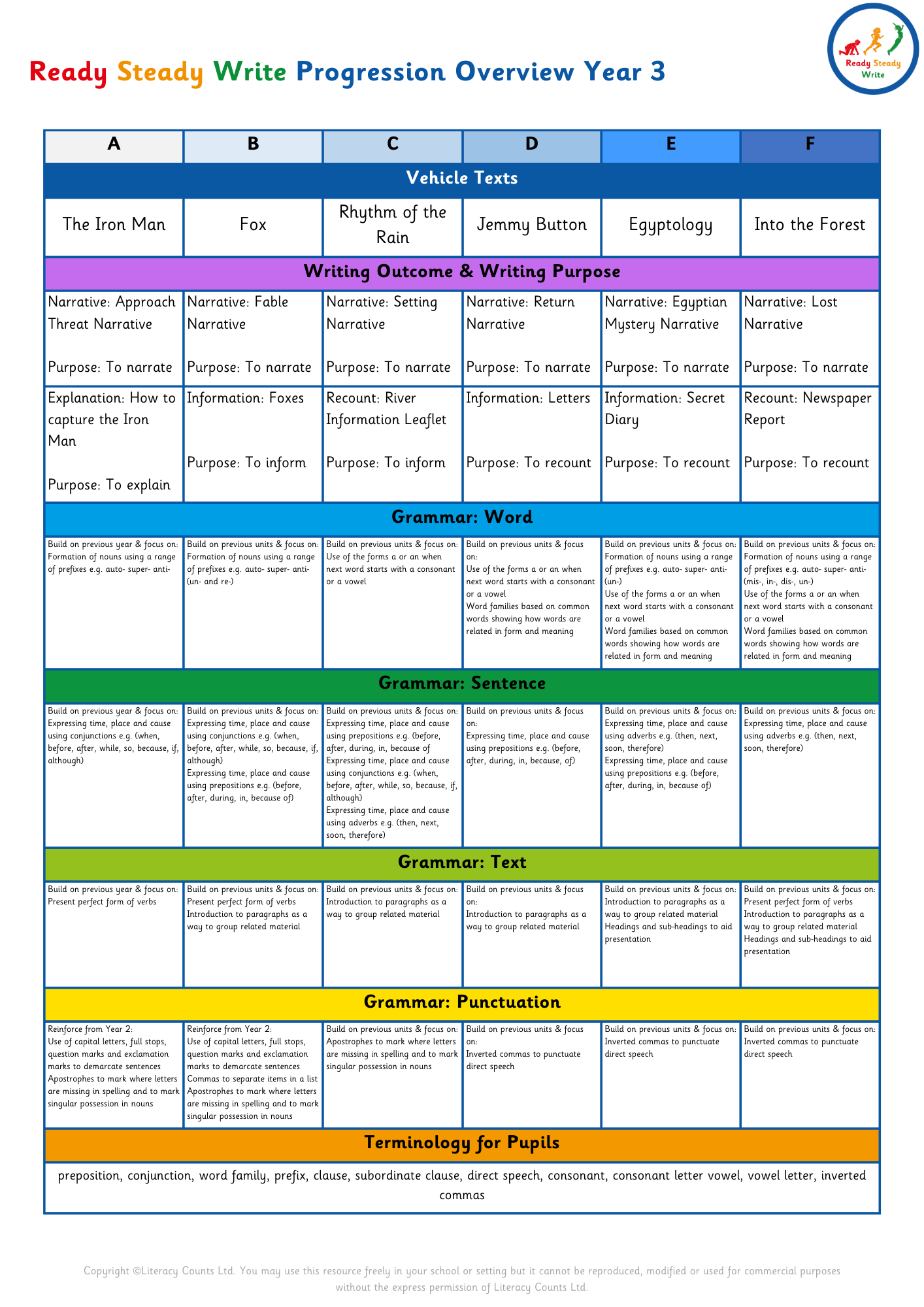 RSW Progression — Literacy Counts