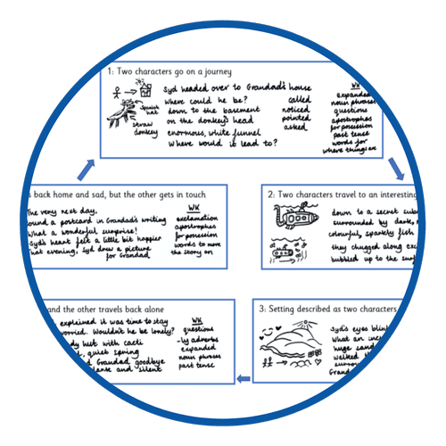 Read to Write — Literacy Counts