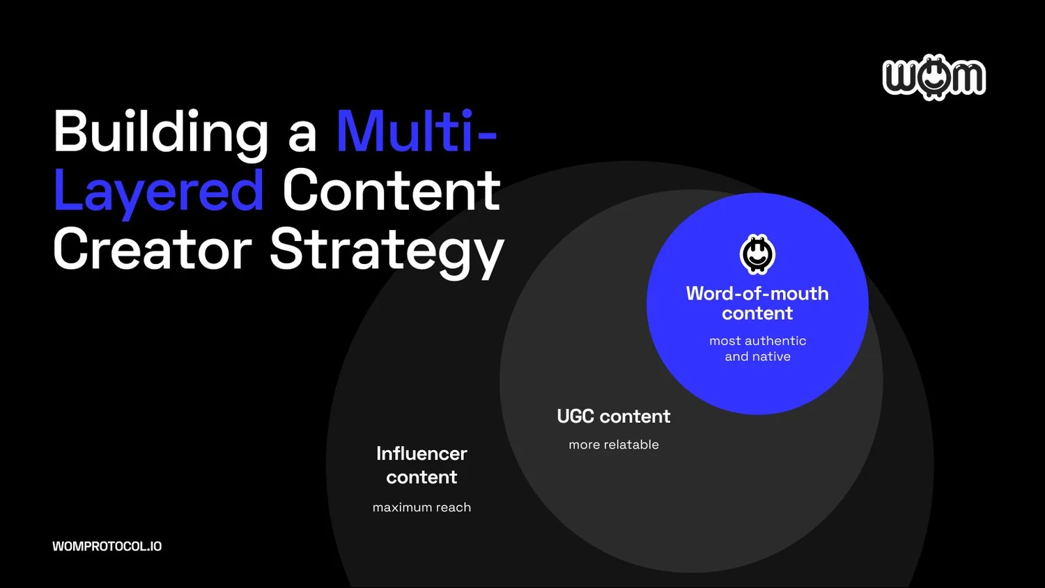 Building a Multi-Layered Content Creator Strategy — WOM Protocol