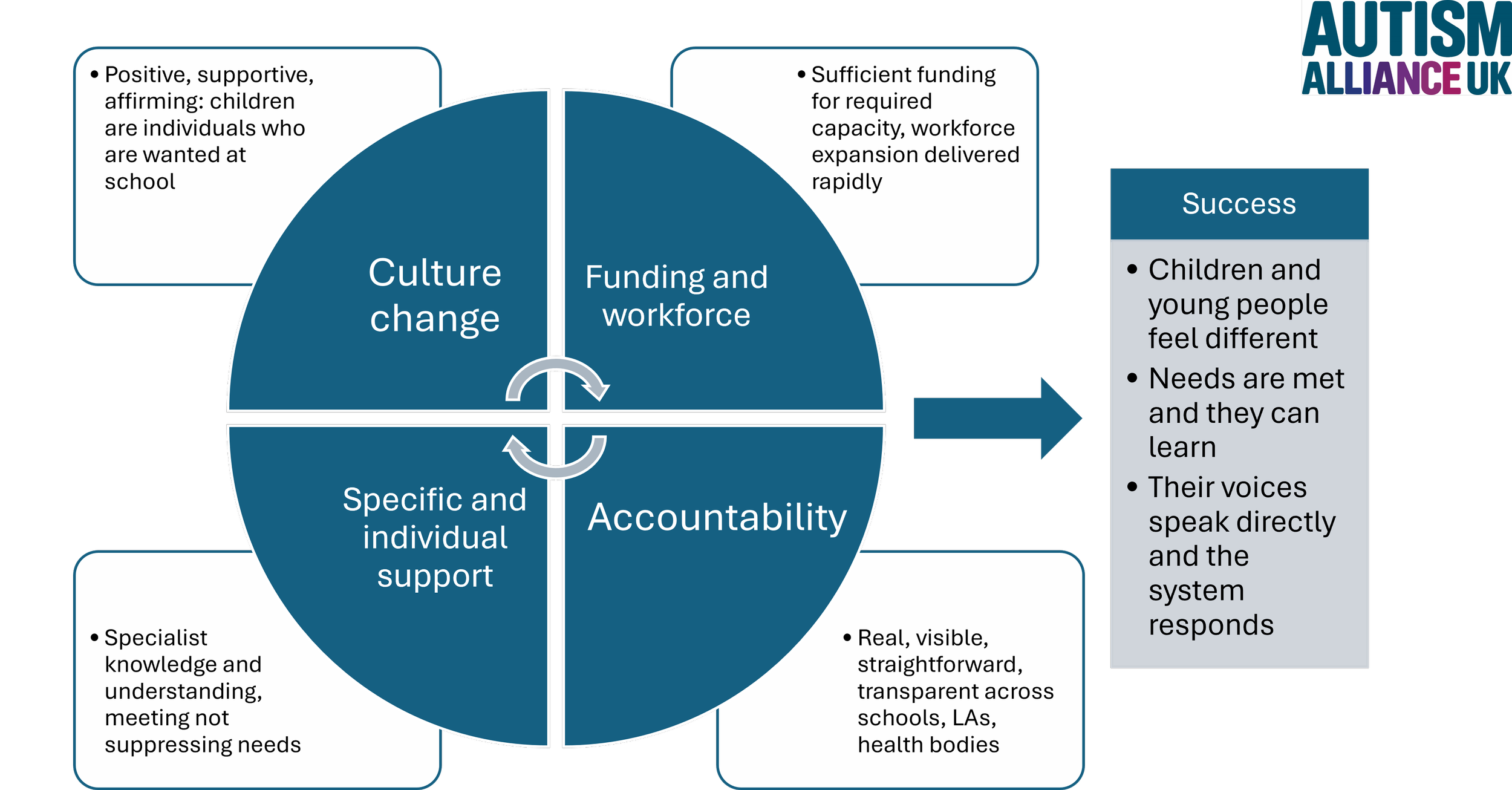 A first look at the Government’s proposals for SEND reform — Autism ...