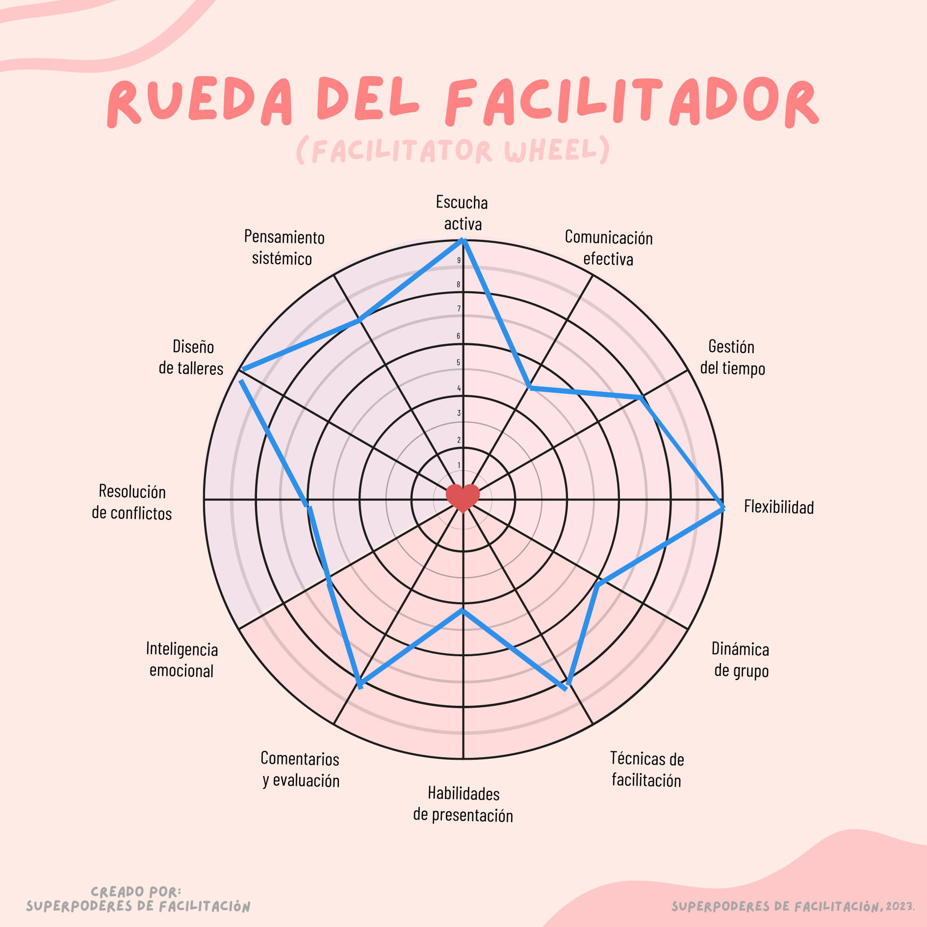 Facilitator Wheel — Superpoderes de Facilitación Podcast