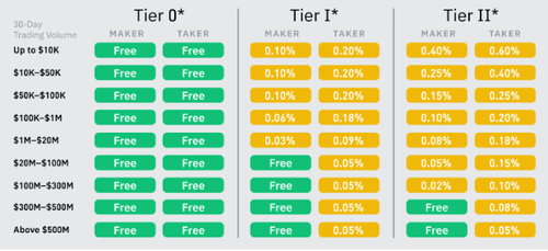Maker vs Taker Fees in Crypto Explained - tastycrypto