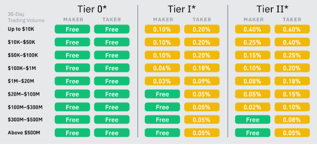 Maker vs Taker Fees in Crypto Explained - tastycrypto