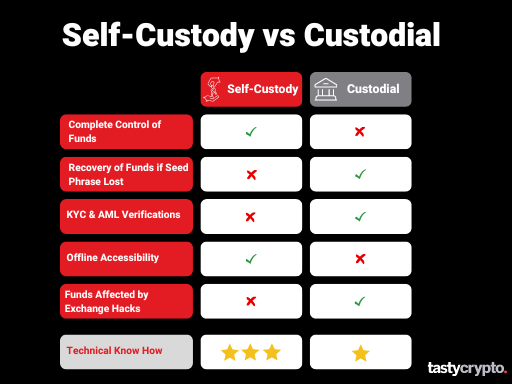 DeFi Self-Custody Wallet FAQs — tastycrypto
