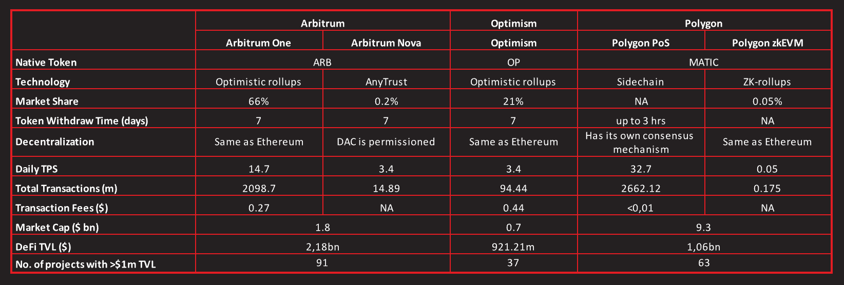 Arbitrum vs Optimism vs Polygon: Which is Best? — tastycrypto