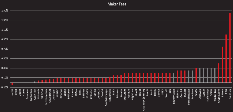 CEX vs DEX – Crypto Exchange Fees Comparison — tastycrypto