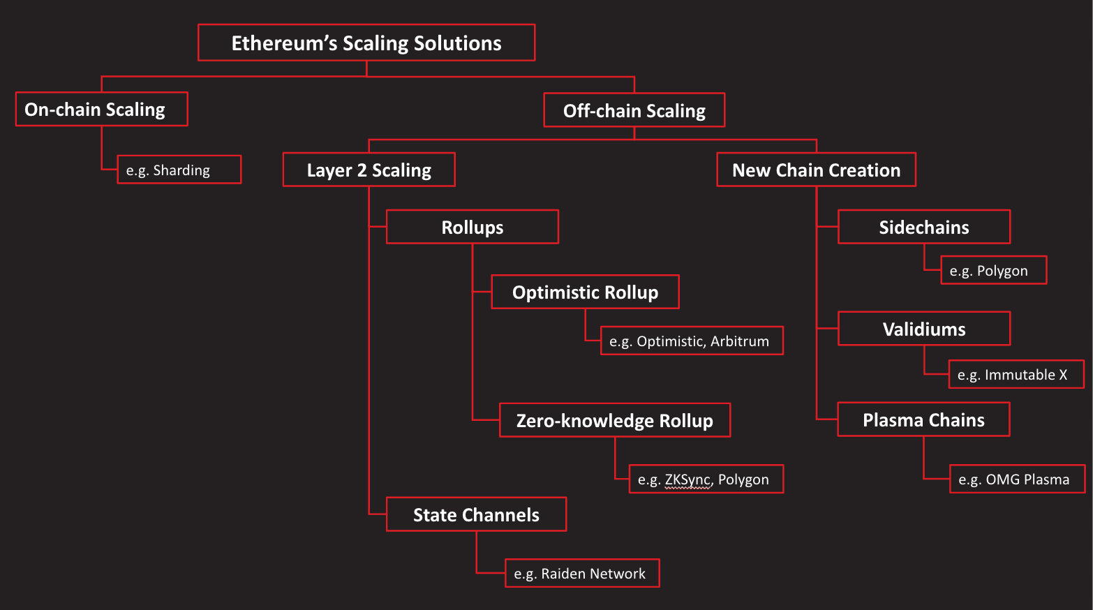 Arbitrum vs Optimism vs Polygon: Which is Best? — tastycrypto
