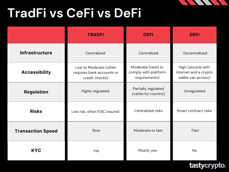 TradFi vs CeFi vs DeFi: Here’s How They Differ — tastycrypto — tastycrypto