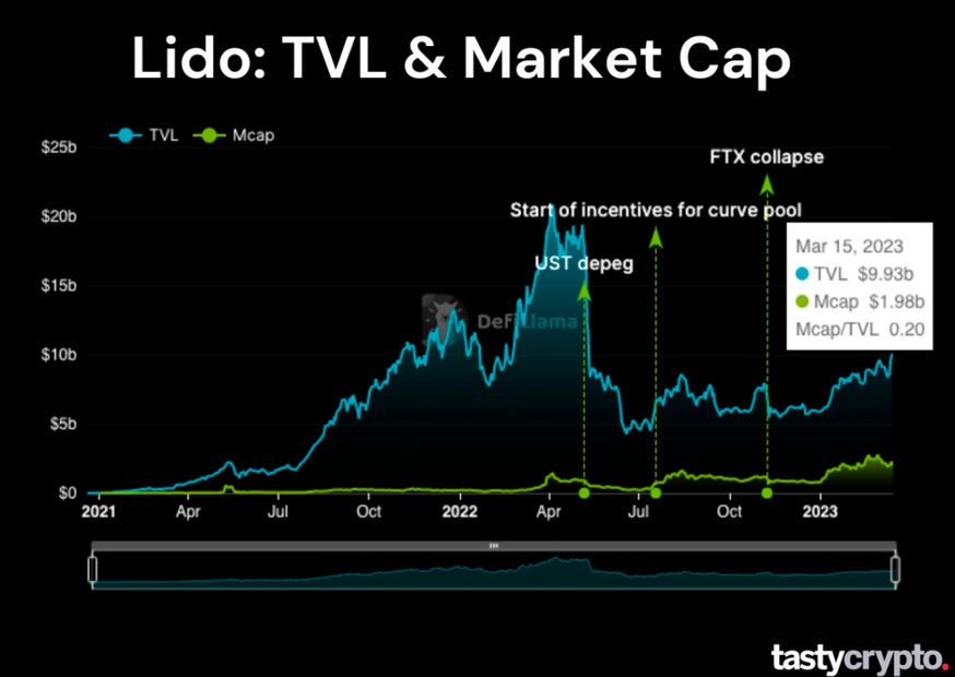 TVL vs Market Cap vs TVL Ratio: Crypto Concepts — tastycrypto