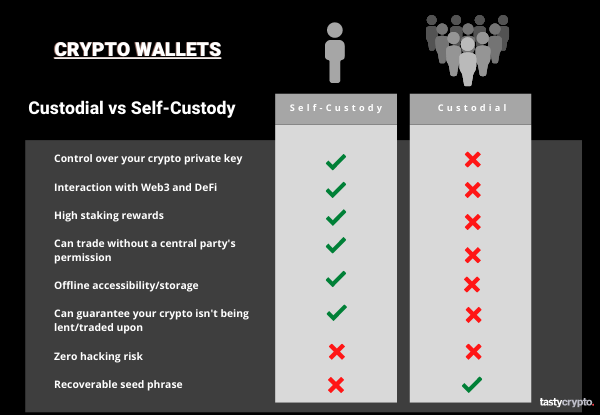 Self-Custody Crypto Wallet FAQs — tastycrypto