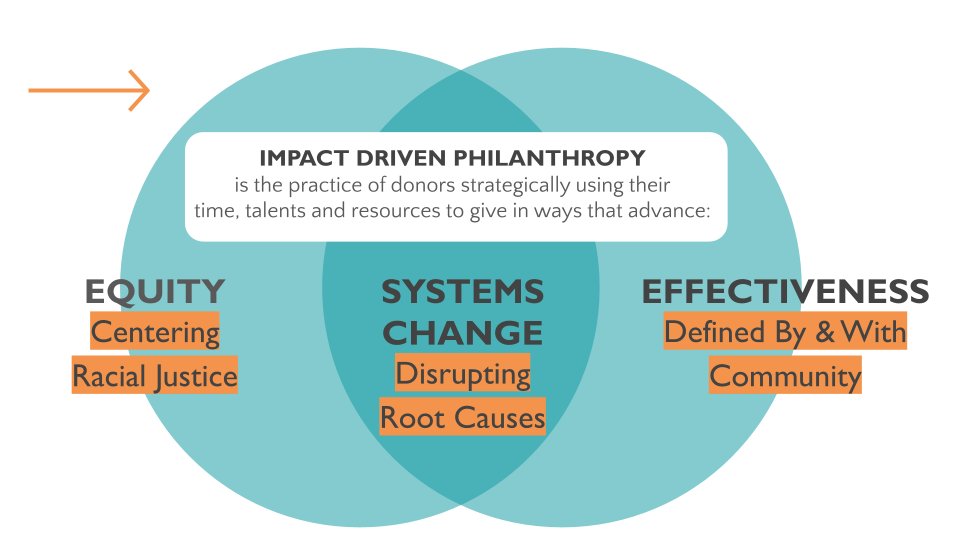 Mission, Vision, Strategy — Impact-Driven Philanthropy Collaborative