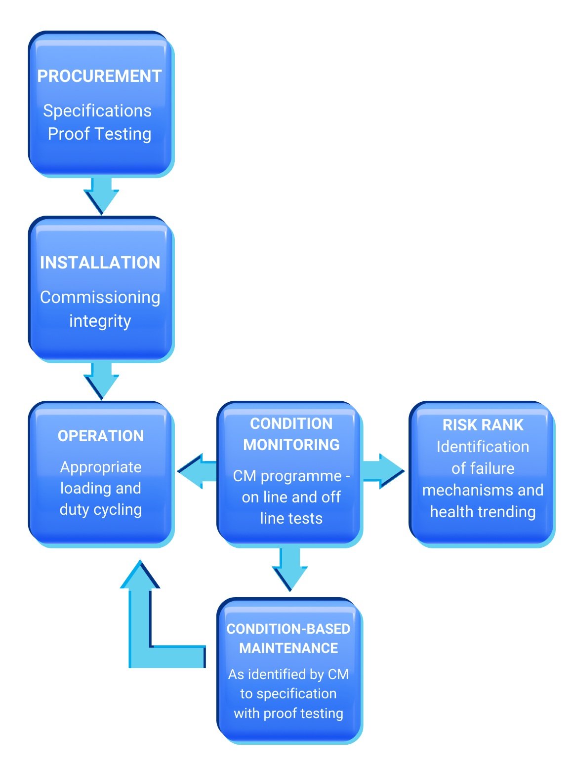 Best Practices in Condition Monitoring and Risk Assessment for High ...