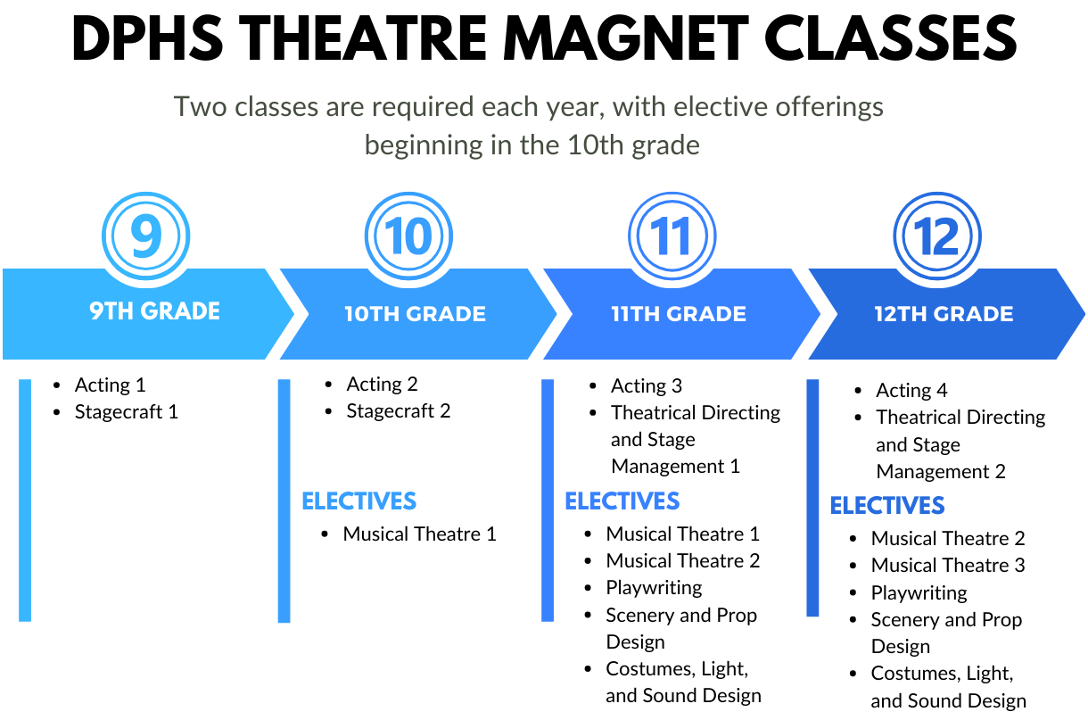 About Us — Dr. Phillips High School Theatre Magnet