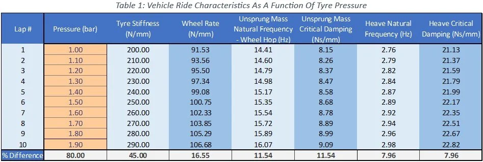 Technical Article #1: Race Car Tyre Pressures - A Comprehensive Guide ...