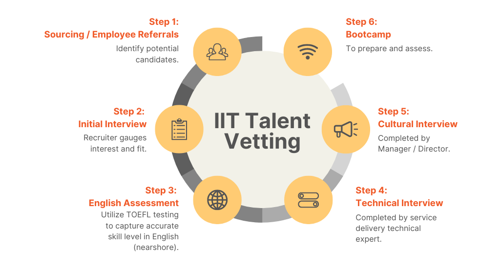 Onboarding Nearshore Developers — Instinctive IT