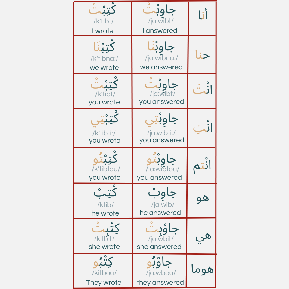 The Past Tense in Algerian Arabic | Algerian with Mona || Learn how to ...