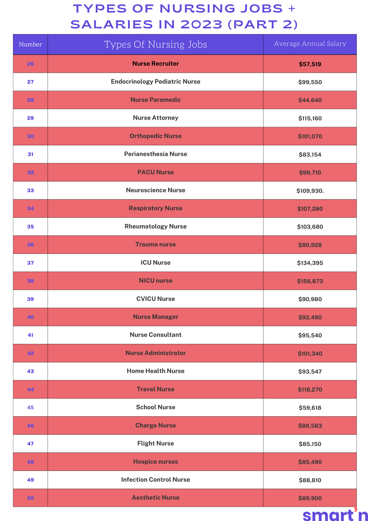 55 Types Of Nursing Jobs In 2023 + Salaries — smart'n - NextGen ...