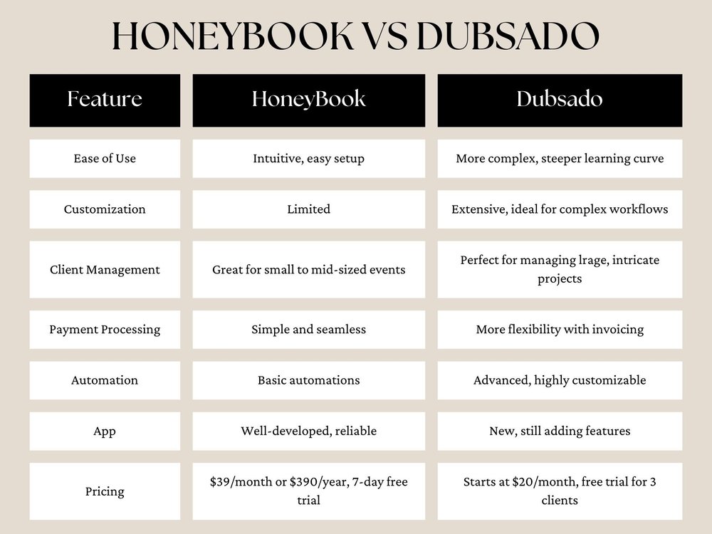 HoneyBook vs. Dubsado: Which CRM is Best for Event Professionals? — Arielle Jones | Event ...
