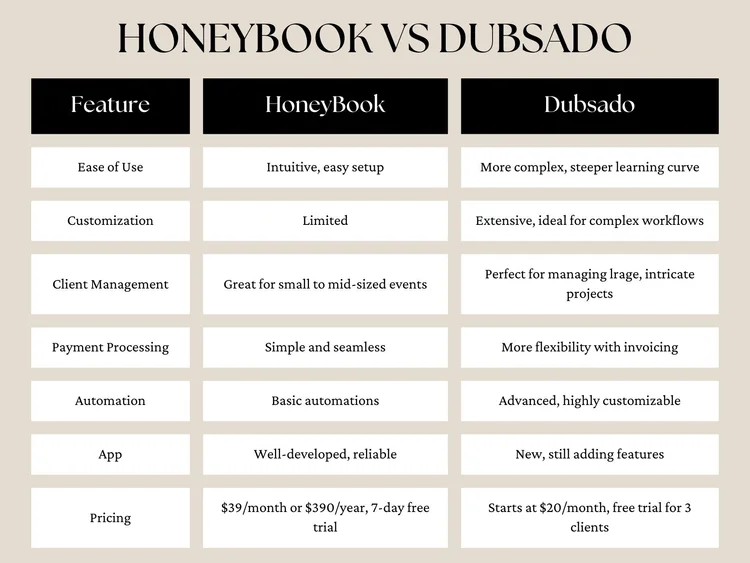 HoneyBook vs. Dubsado: Which CRM is Best for Event Professionals? — Arielle Jones | Event ...