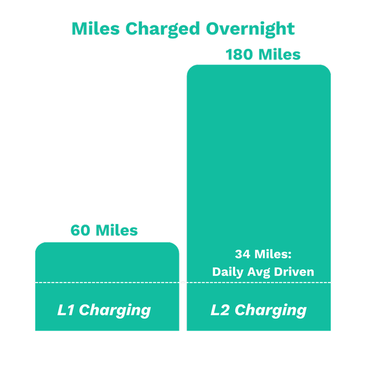 The Case for L1 and L2 Charging — GoPowerEV - EV Charging for ...