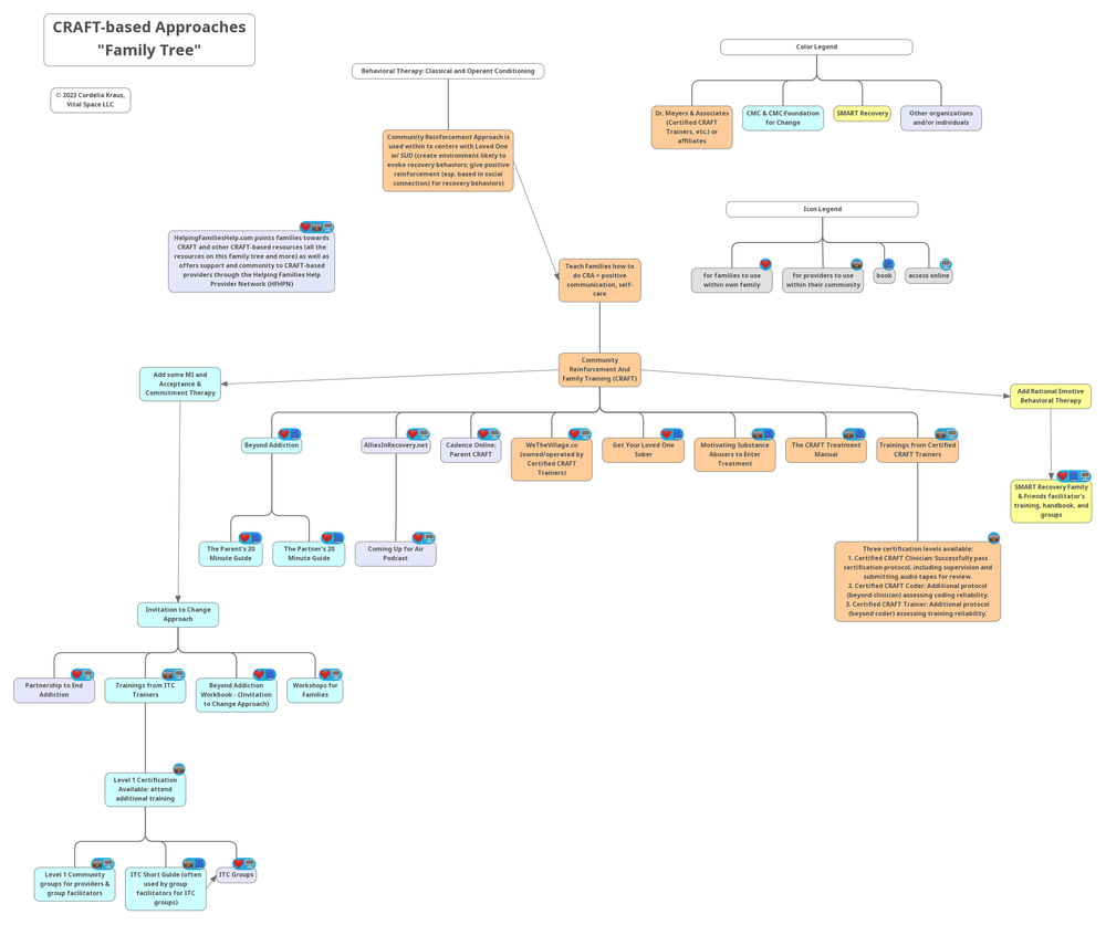 CRAFT-based Approaches Family Tree — Helping Families Help