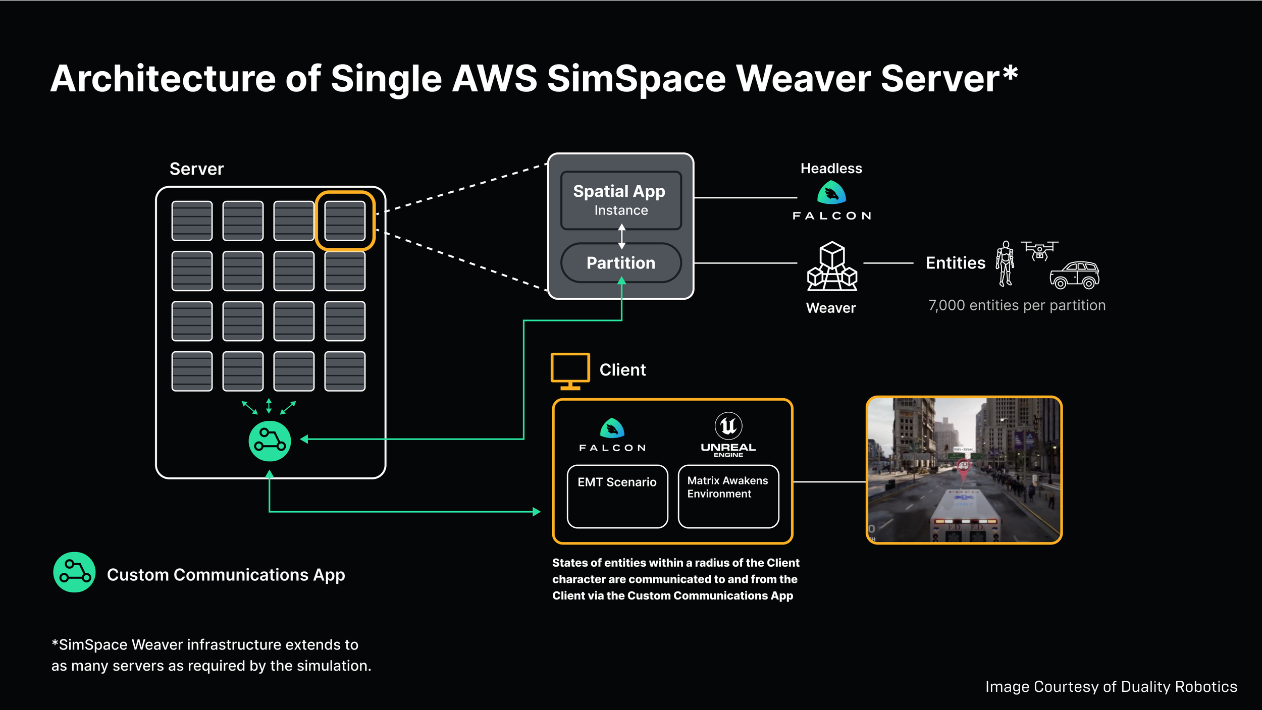 City-scale Simulation with Duality x AWS SimSpace Weaver — Duality