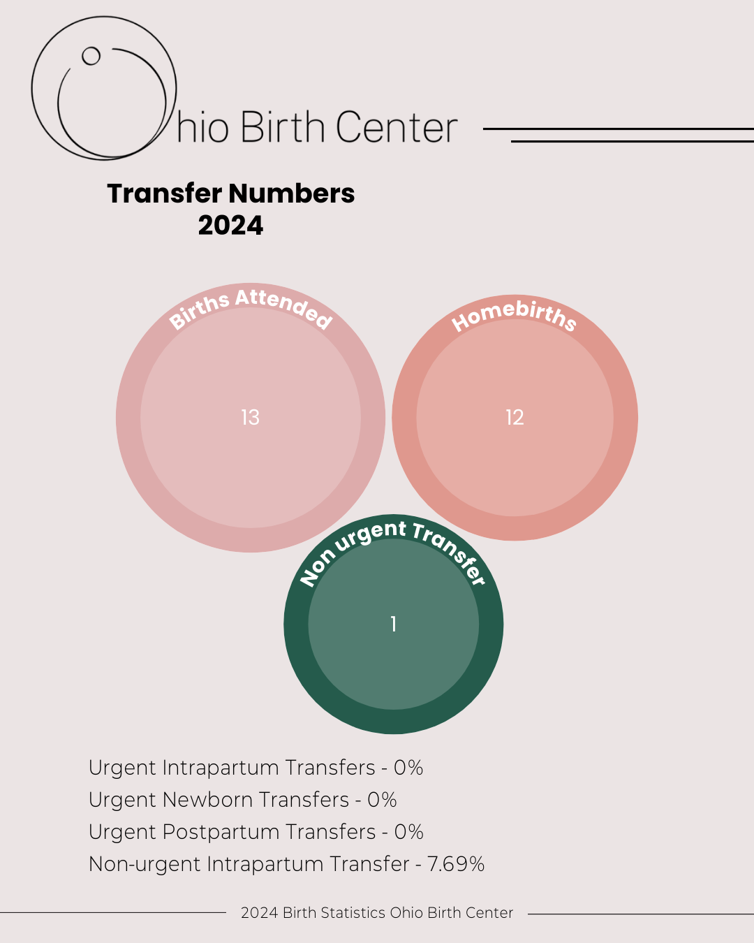 2024 Birth Statistics — Ohio Birth Center