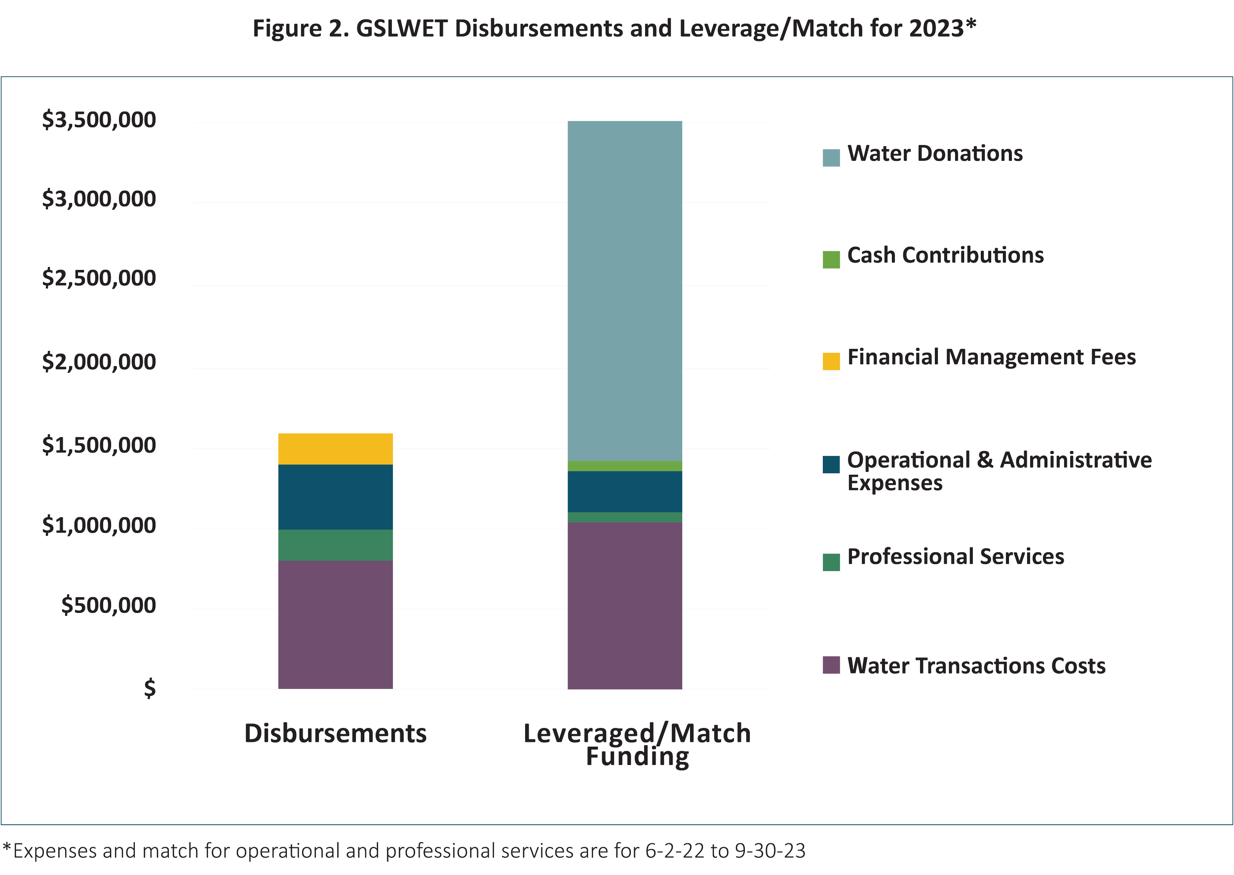 Impact — Great Salt Lake Watershed Enhancement Trust