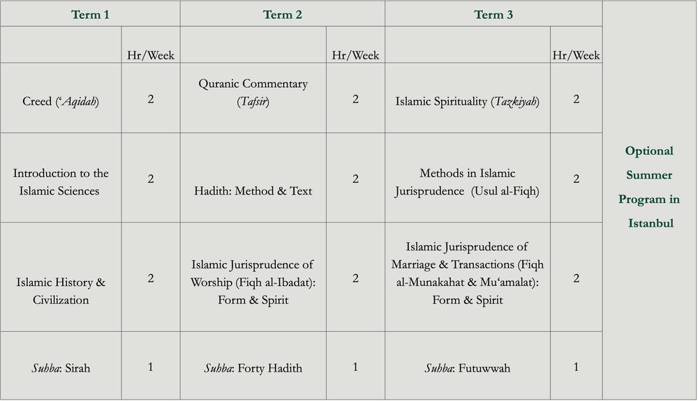 Diploma in Islamic Foundations — Usul Academy