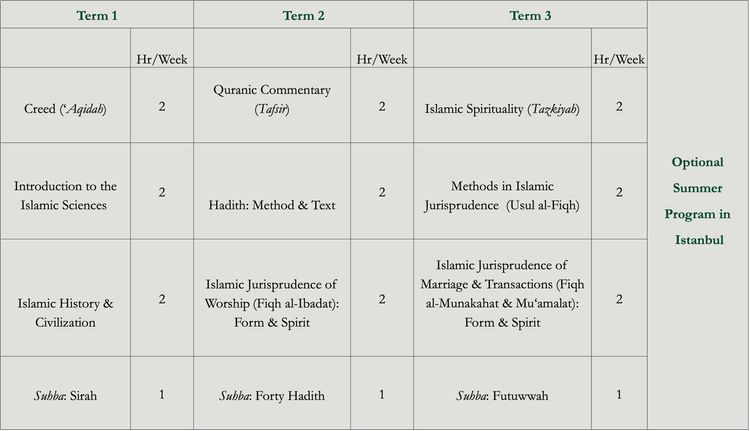 Diploma in Islamic Foundations — Usul Academy