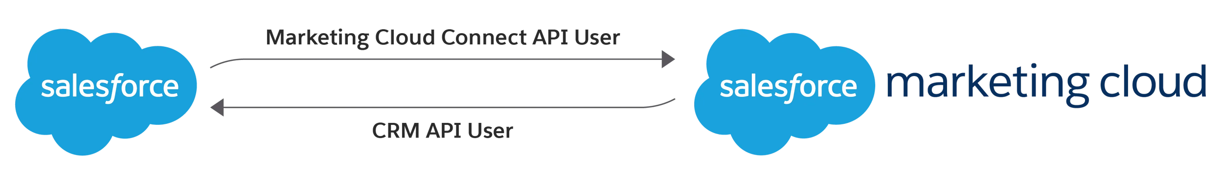 Top Salesforce Marketing Cloud Benefits To Elevate Business Success