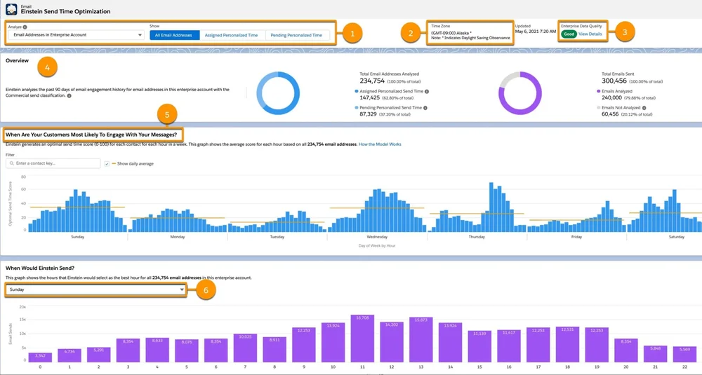 Guide to Salesforce marketing cloud Einstein features