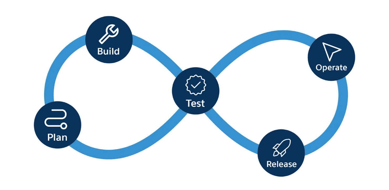 Salesforce Testing Explained From Types To Best Practices