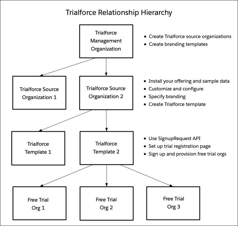 Salesforce AppExchange App Trial: A Guide to Salesforce Trialforce Success