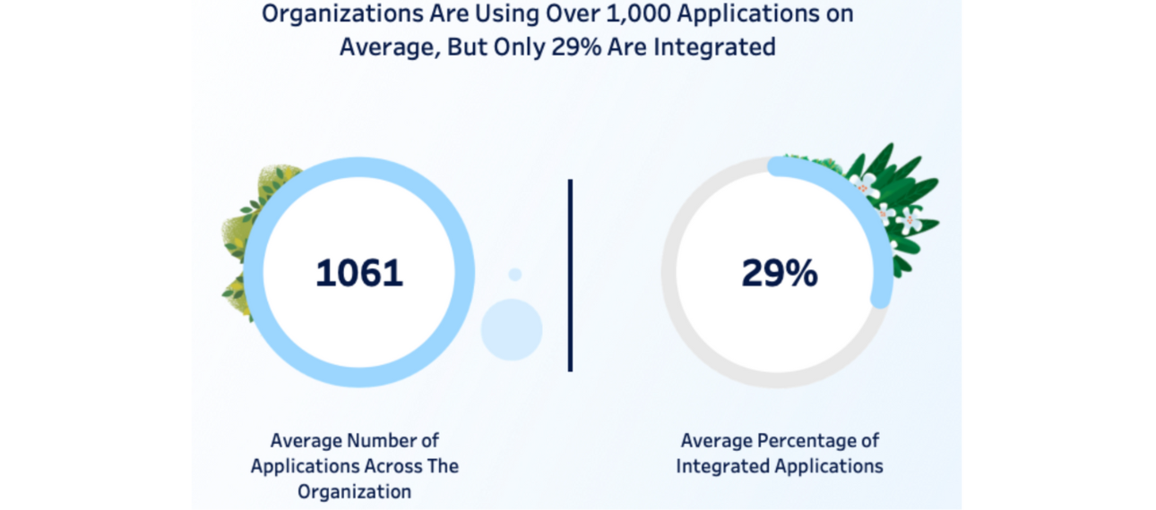 Salesforce Research finds organizations today using 1,000+ apps, yet 70 ...
