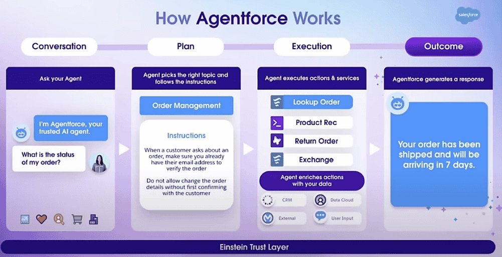 How Does Agentforce Work?