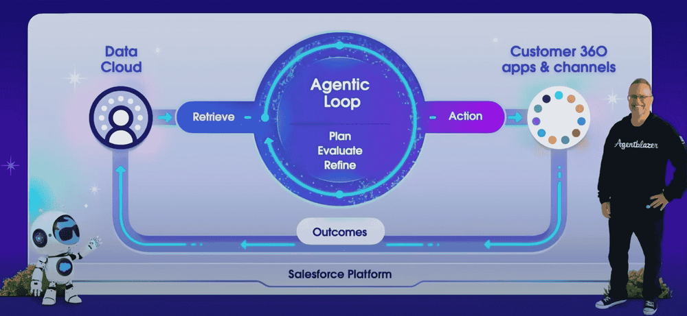 How Does Agentforce Work?
