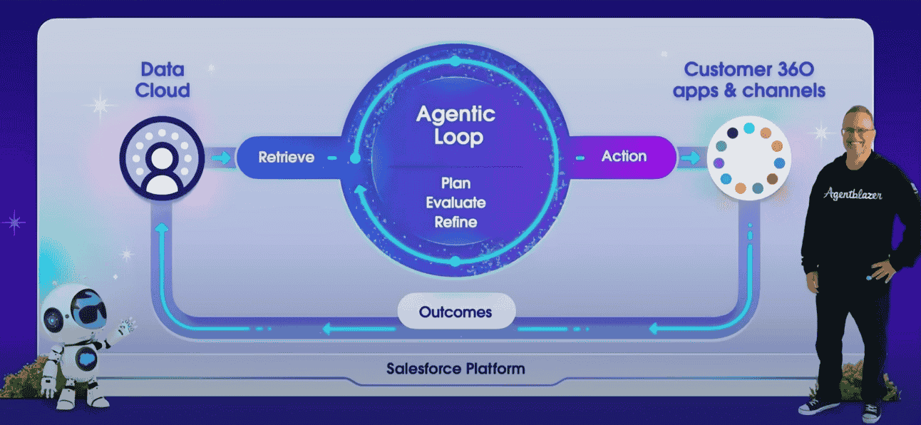 How Does Agentforce Work?