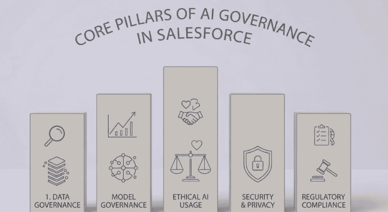 AI Governance in Salesforce: Risks, Compliance, Ethics & Best Practices ...