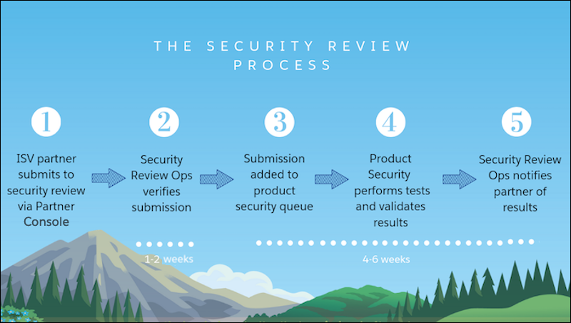 Salesforce AppExchange Security Review: The Approval Guide