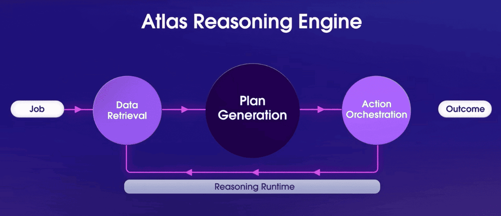 How Does Agentforce Work