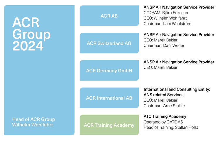 ACR | ACR – The journey towards an Air Mobility Management Company