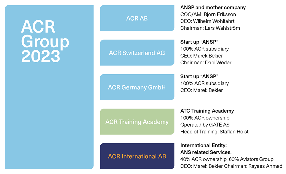 ACR | ACR – The journey towards an Air Mobility Management Company