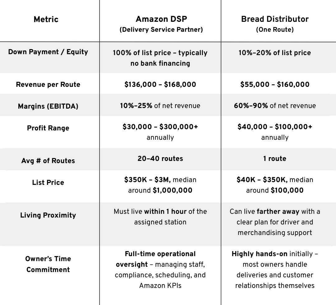 What Are the Differences Between Bread Routes and Amazon DSPs? — Route ...