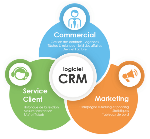 Article de blog - Pourquoi s'intéresser à la Gestion de la Relation ...